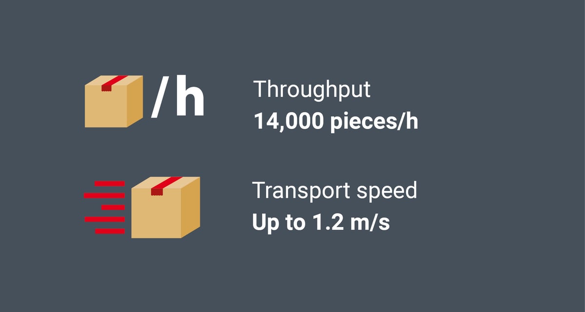 Efficient sorting for maximum performance: The GEBHARDT Push-Tray Sorter